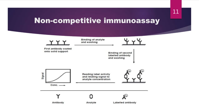 Theoretical basis and optimization of immunoassay | PPTX