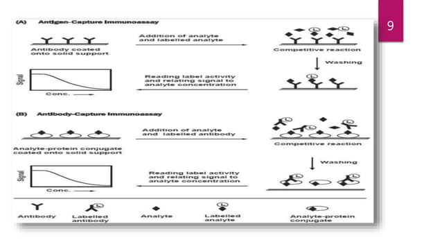 Theoretical basis and optimization of immunoassay | PPTX