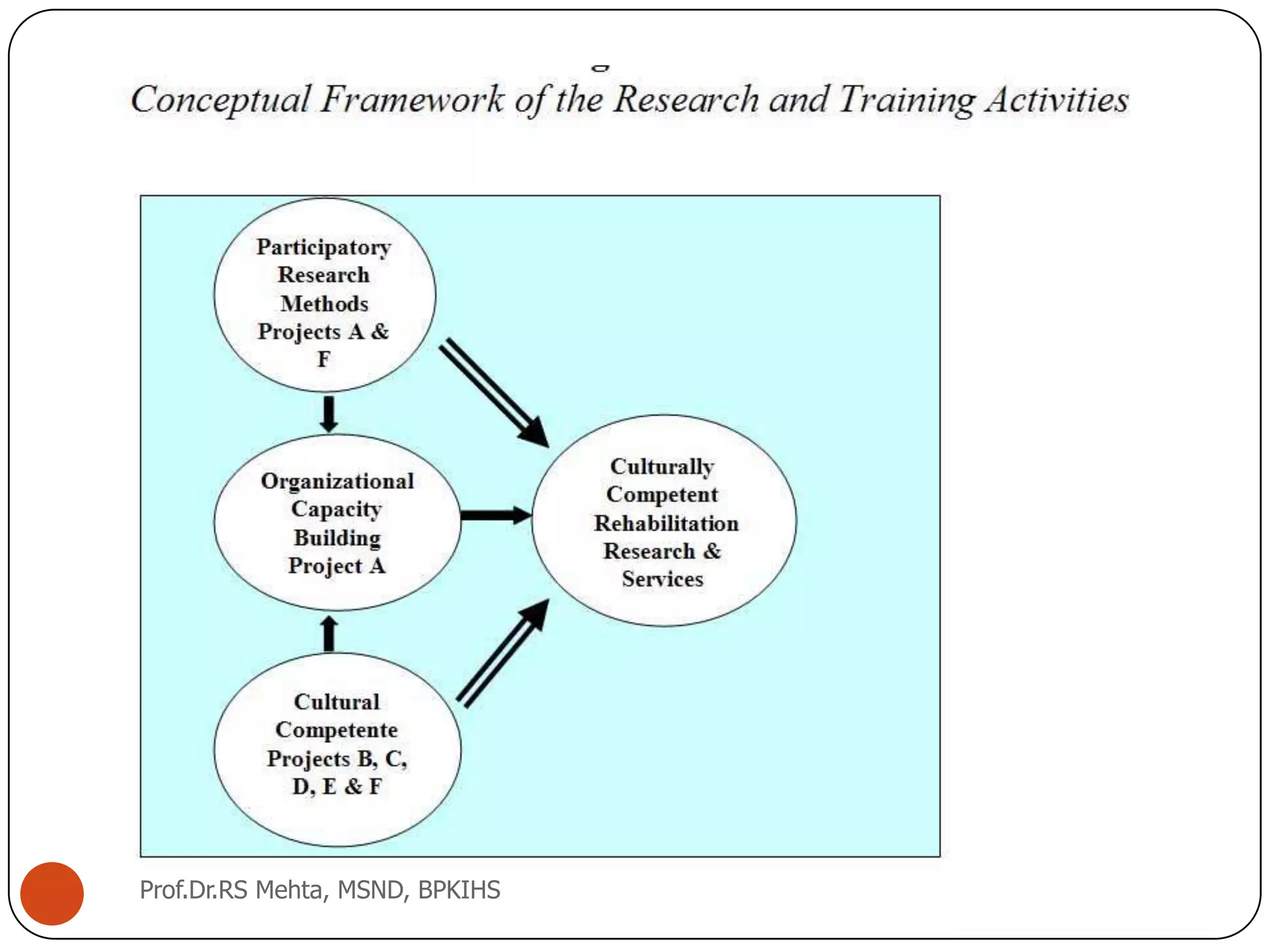 Theoretical & conceptual framework | PPSX