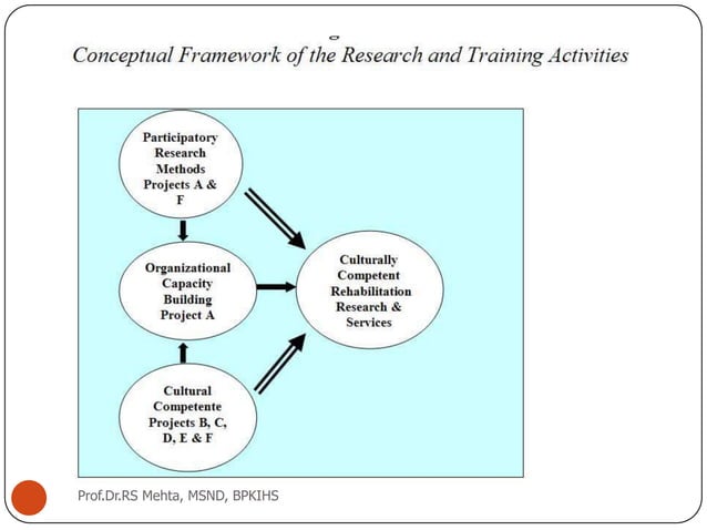 Theoretical & conceptual framework | PPSX