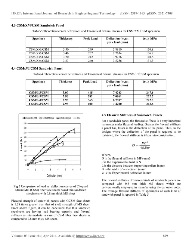 Theoretical flexural behavior of sandwich panel using | PDF