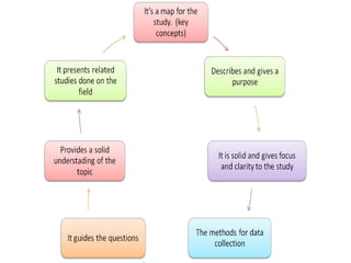 Theoretical framework introduction presentation | PPT
