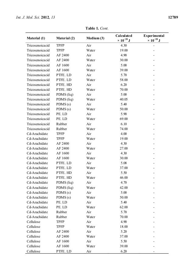 Theoretical Models For Surface Forces And Adhesion And Their Measurem…