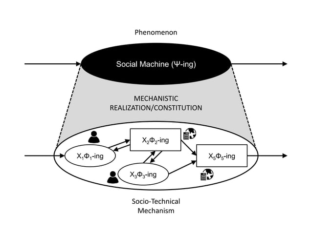 Social Machines: Theoretical perspectives, Paul Smart | PPTX
