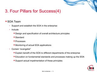 The Organizational Soa Roadmap | PPT