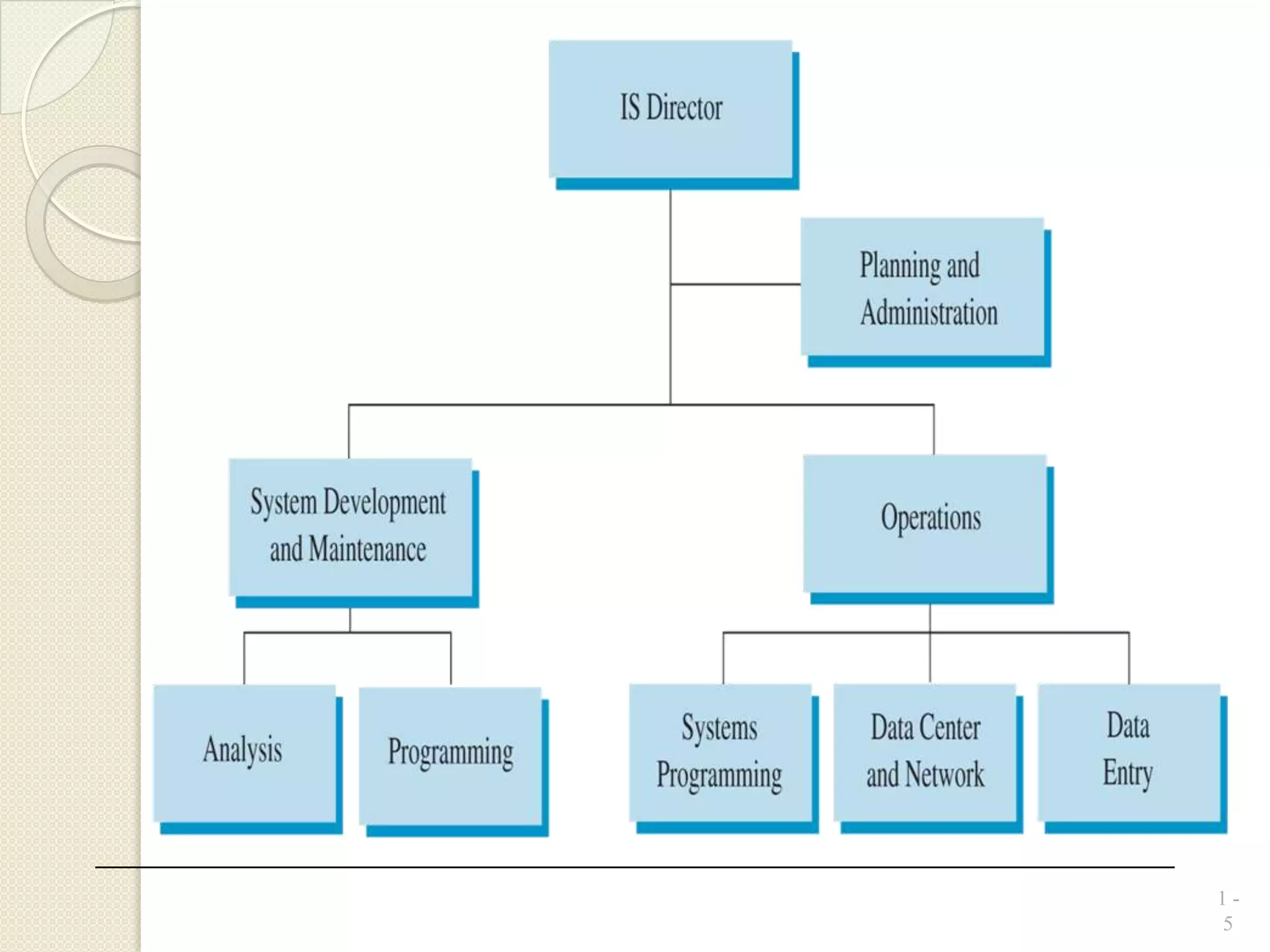 The organizational structure, managers and activities Ppt - Unitedworld ...