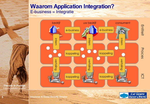 Theorie In Praktijk EAI | PPT | Computing | Technology & Computing