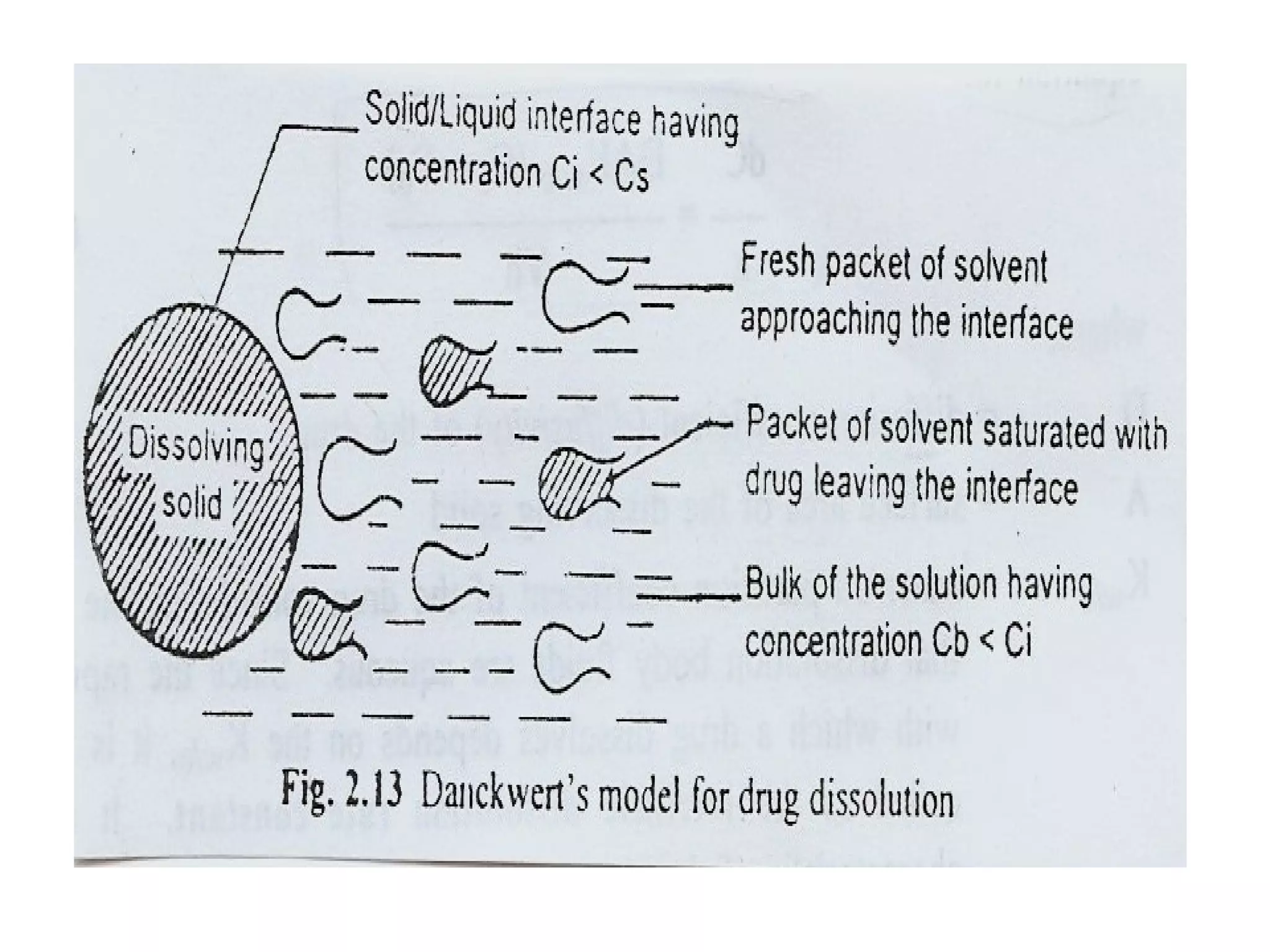Theories of dissolution | PPT