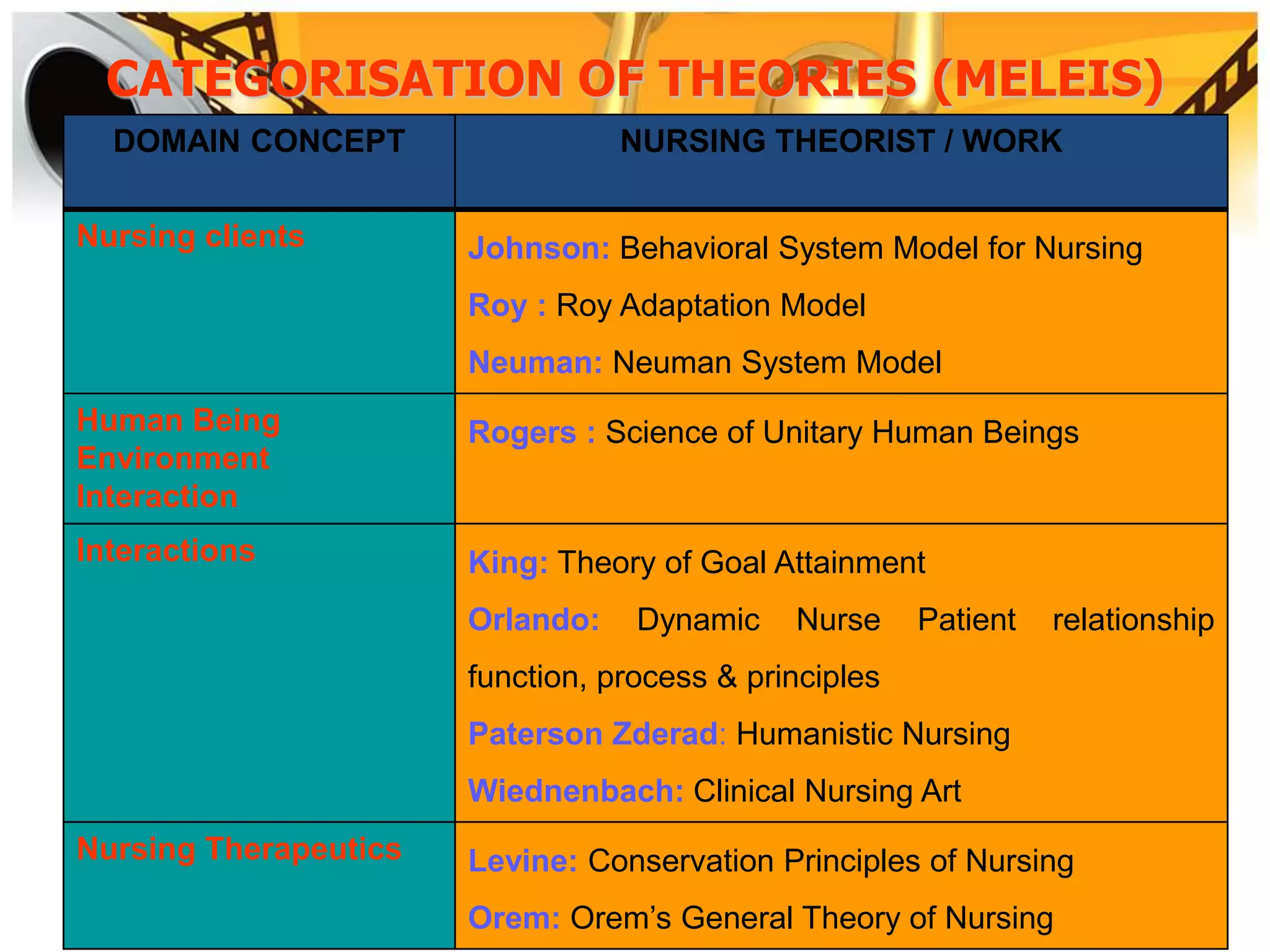 nursing theories | PPTX