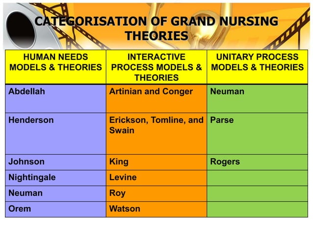 nursing theories | PPTX | Physics | Science