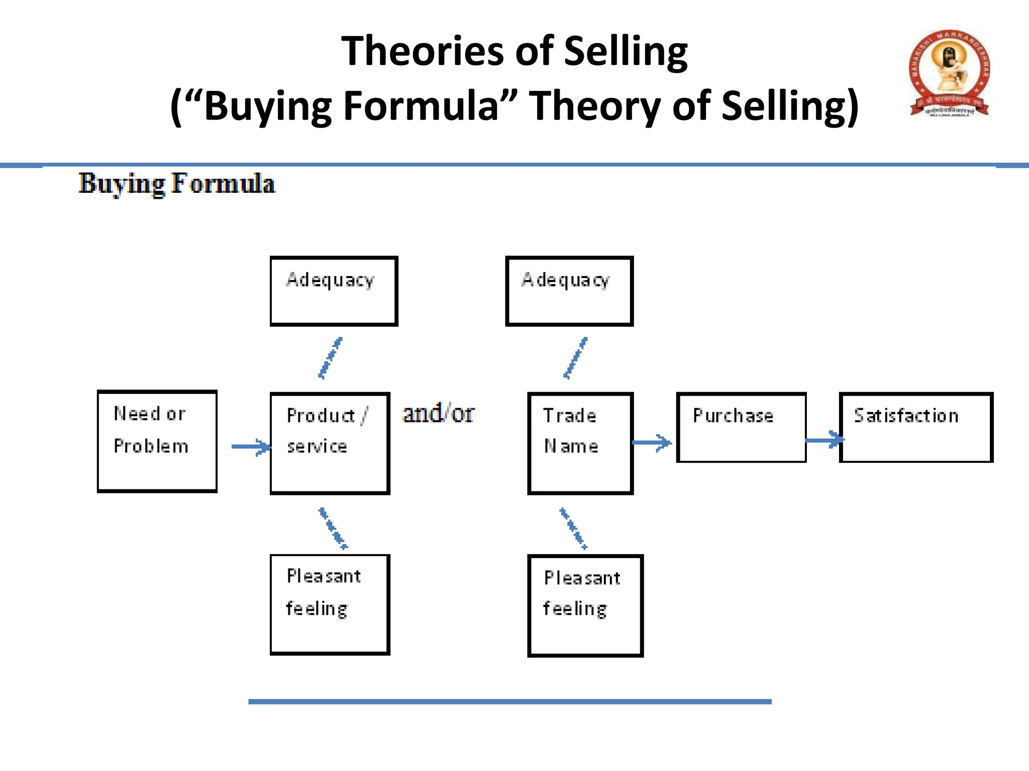 Theories-of-Selling.pptx theories of personal selling | PPTX
