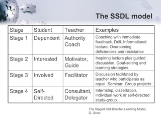 Theories of Teaching and Learning: The Staged Self-Directed Learning ...