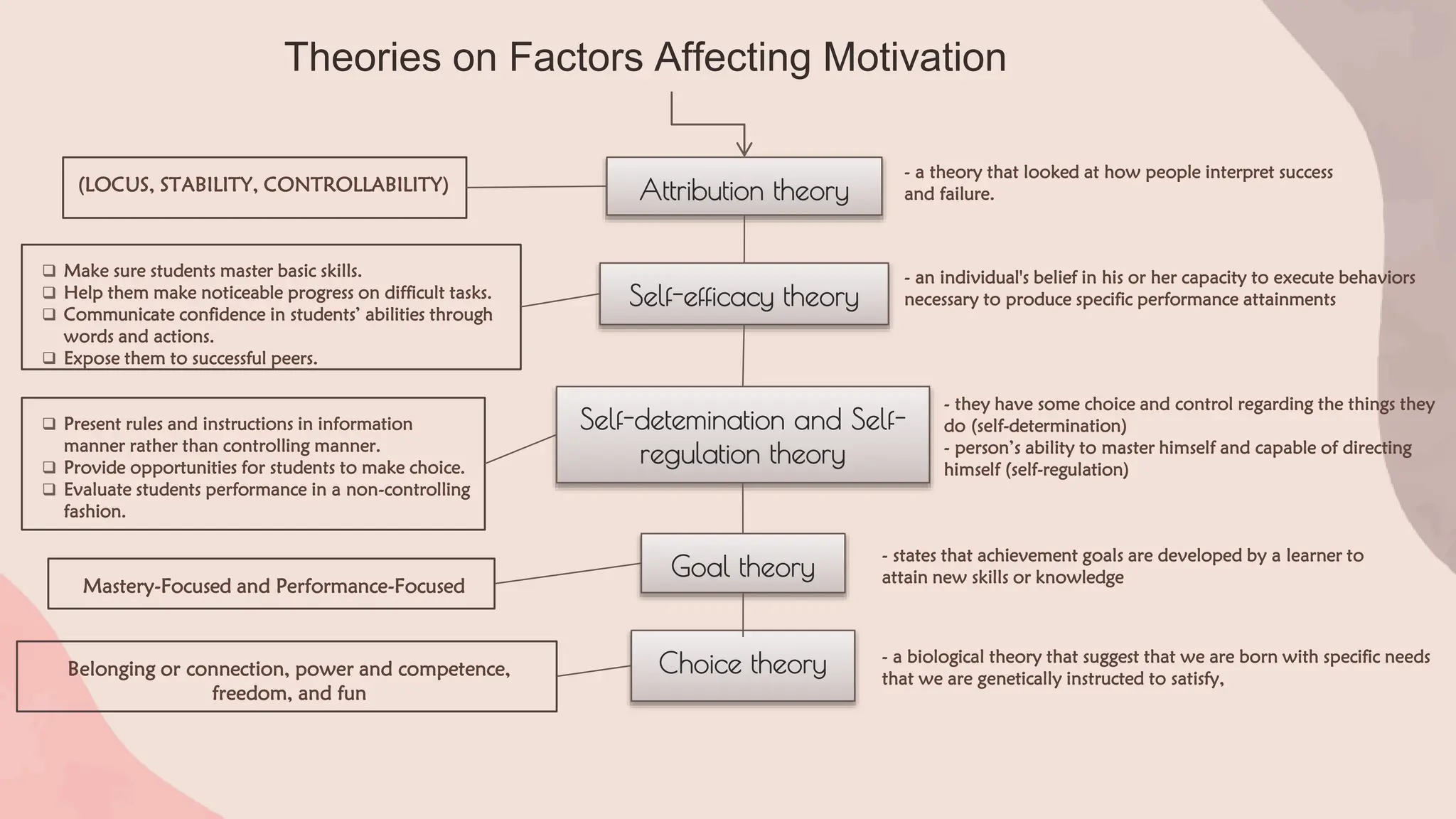 Theories-on-Factors-Affecting-Motivation.pptx