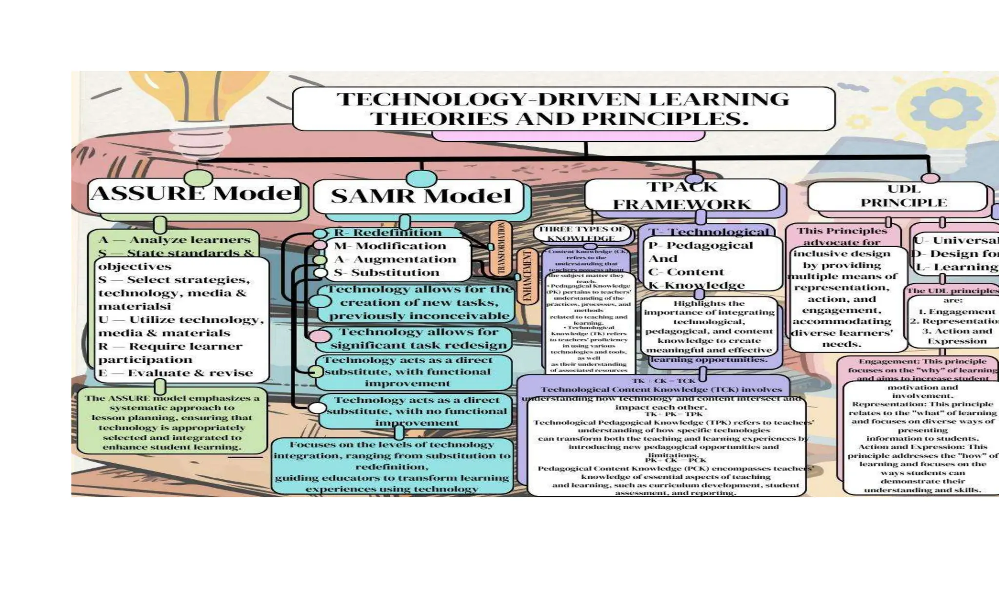 THEORIES AND PRINCIPLES OF TECHNOLOGY FOR TEACHING | DOCX | Science