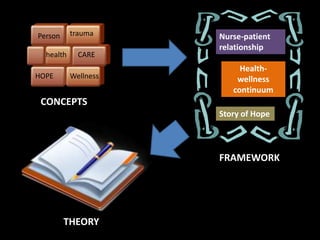 Theories, frameworks, and concepts in nursing | PPTX