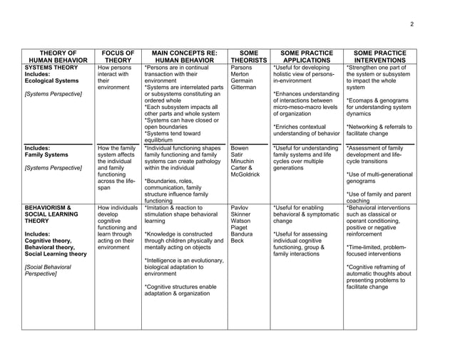 Overview of Theories of Human Behavior & the Social Environment by: K ...