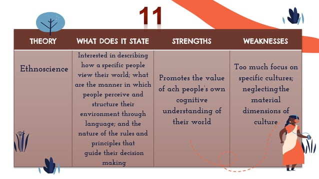 Theories in Socio Cultural Anthropology | PPTX