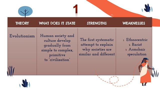 Theories in Socio Cultural Anthropology | PPTX