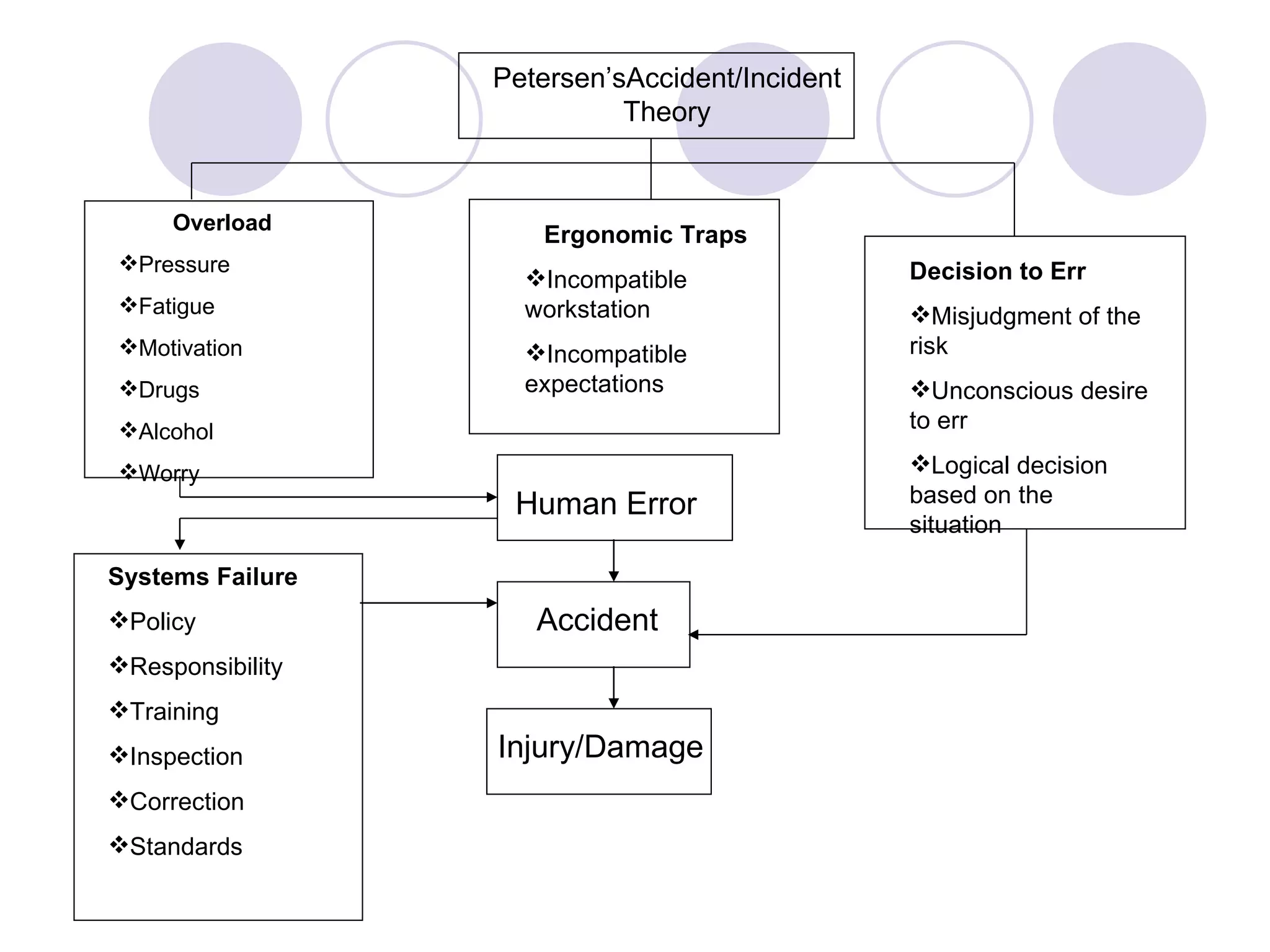 Theories of accident causation | PPT