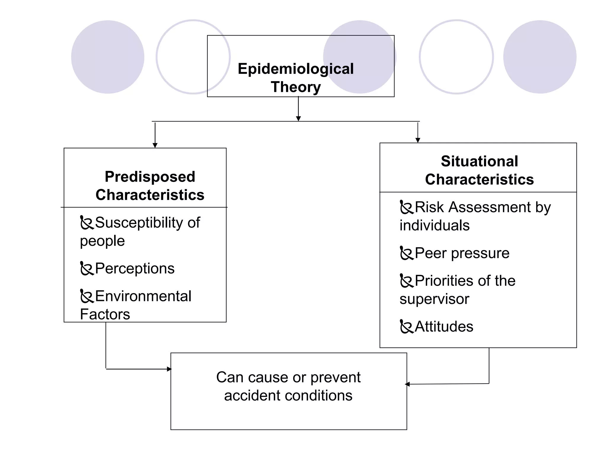 Theories of accident causation | PPT