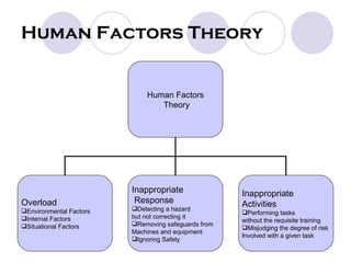 Theories of accident causation | PPT