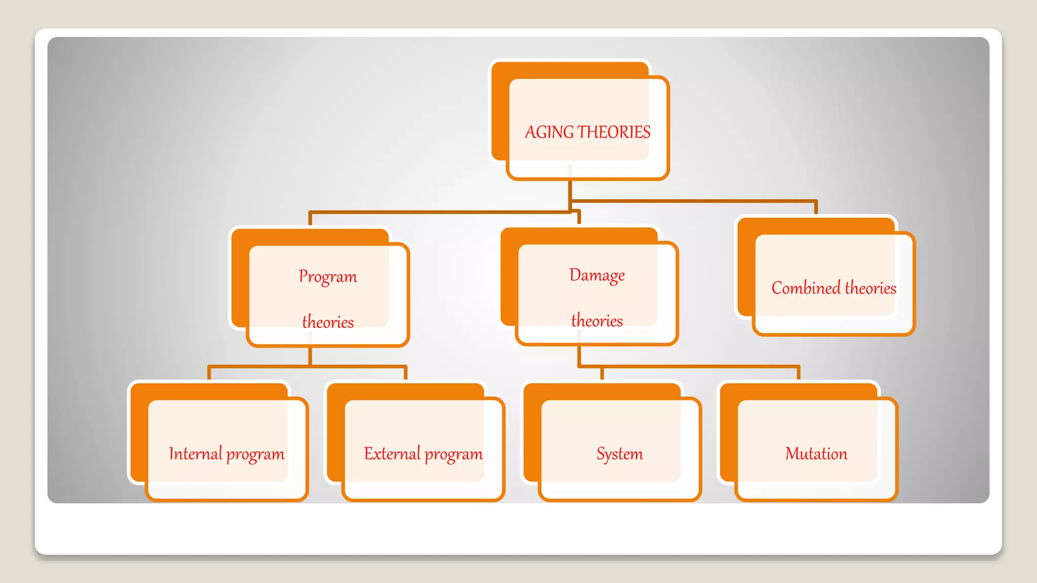 Theories of aging | PPTX
