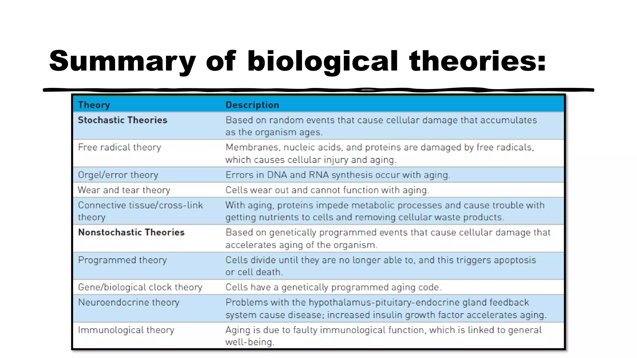 Theories of aging | PPTX