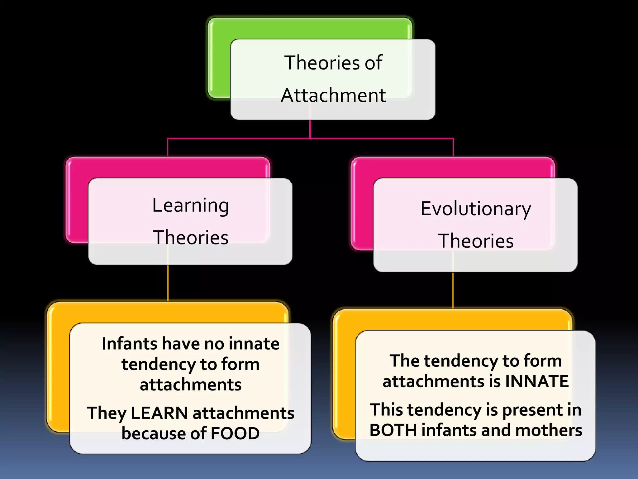 Theories of Attachment | PPTX