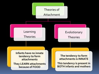 Theories of Attachment | PPTX