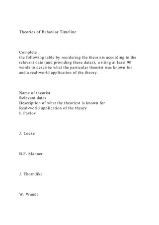 Theories of Behavior TimelineComplete the following tabl.docx