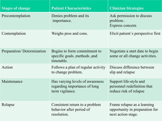Theories of behaviour change | PPT