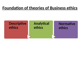 Theories of Business Ethics by seema bamel.pptx