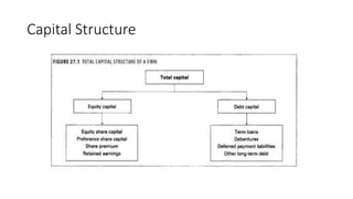 Theories of Capital Structure & Firm Valuation 1.pptx