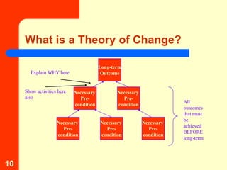 Theories of change and logic models | PPT