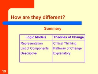 Theories of change and logic models | PPT