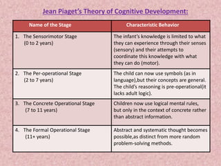 Theories of child development | PPTX