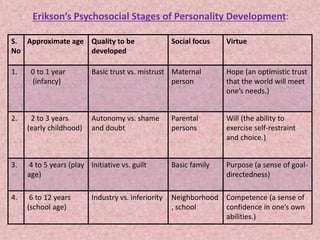 Theories of child development | PPTX