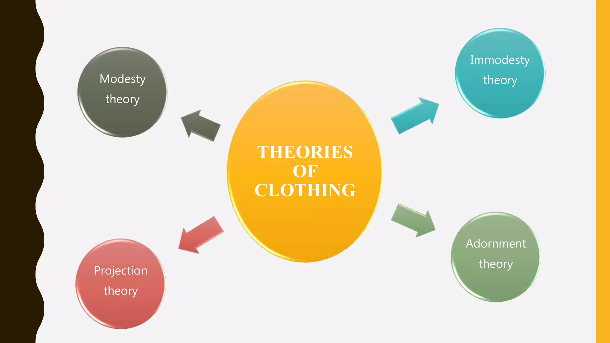 Theories of clothing | PPTX