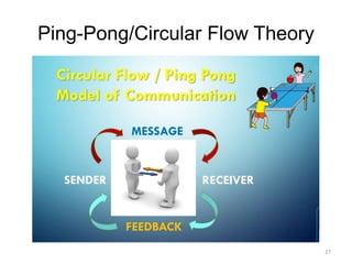 Theories of communication and their Applications | PPTX