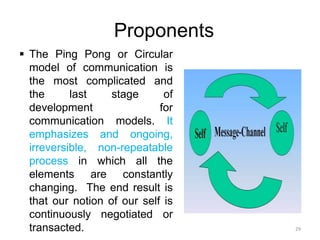 Theories of communication and their Applications | PPTX