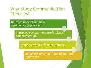 Theories_of_Communication_DEML_Presentation_with_Visuals.pptx