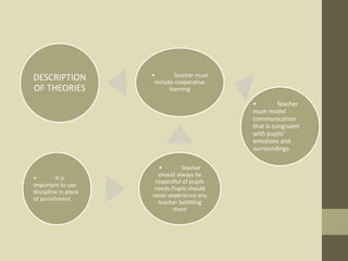 Theories of congruent communicatio | PPTX