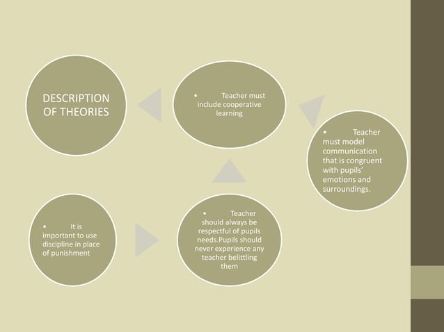 Theories of congruent communicatio | PPTX