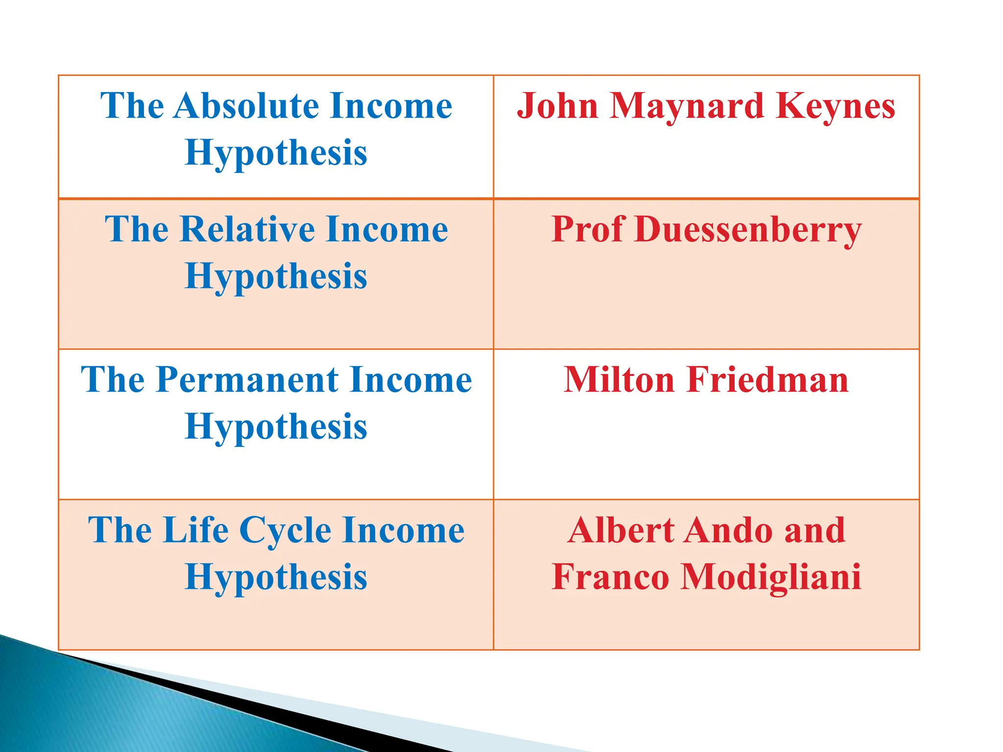 Theories of Consumption.pptx | Government Support and Welfare ...