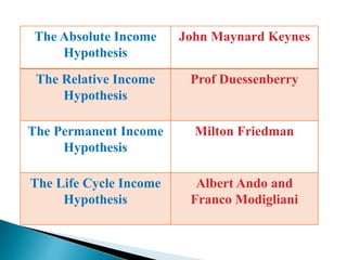 Theories of Consumption.pptx | Government Support and Welfare ...