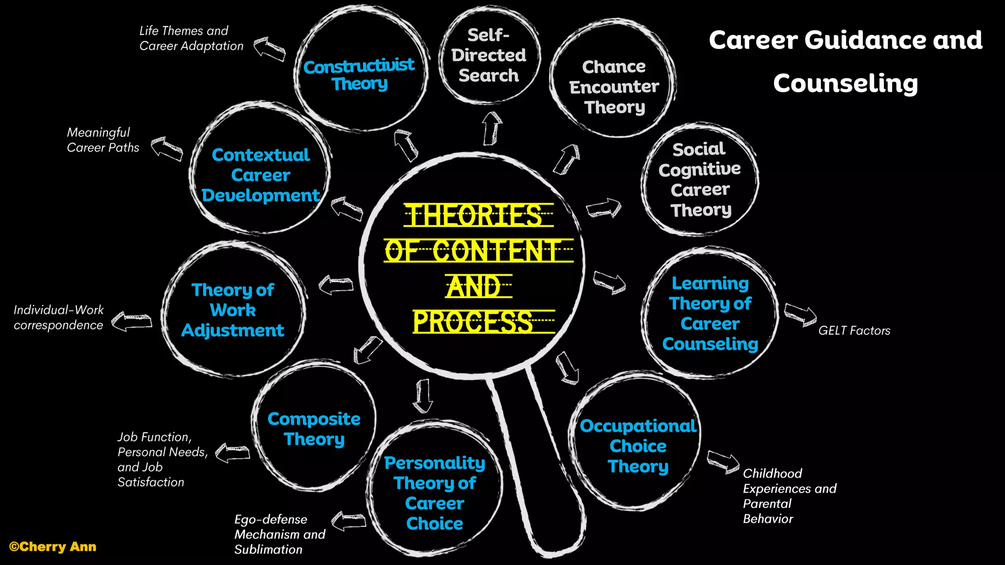 Theories of Content and Process in Career Guidance and Counseling ...