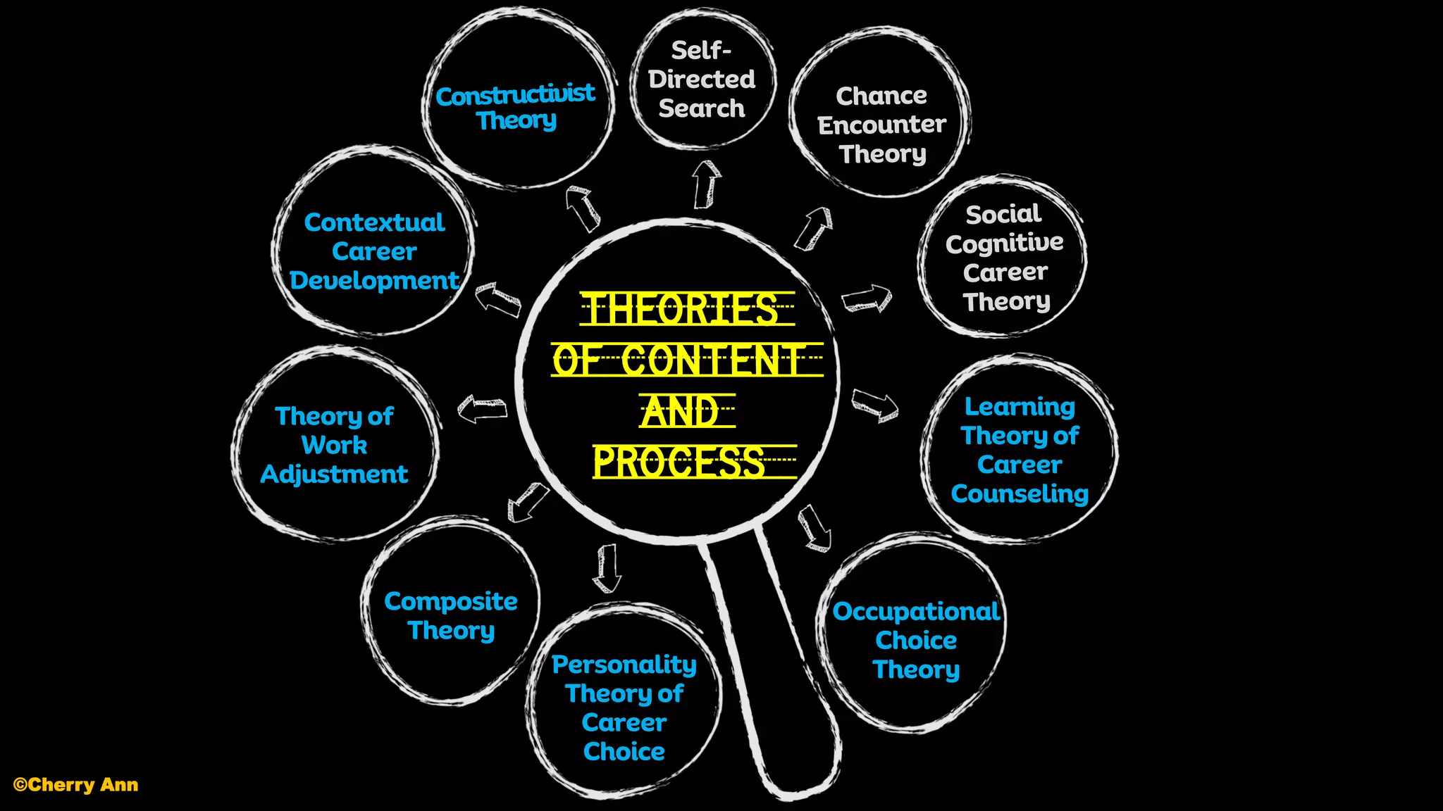 Theories of Content and Process in Career Guidance and Counseling ...