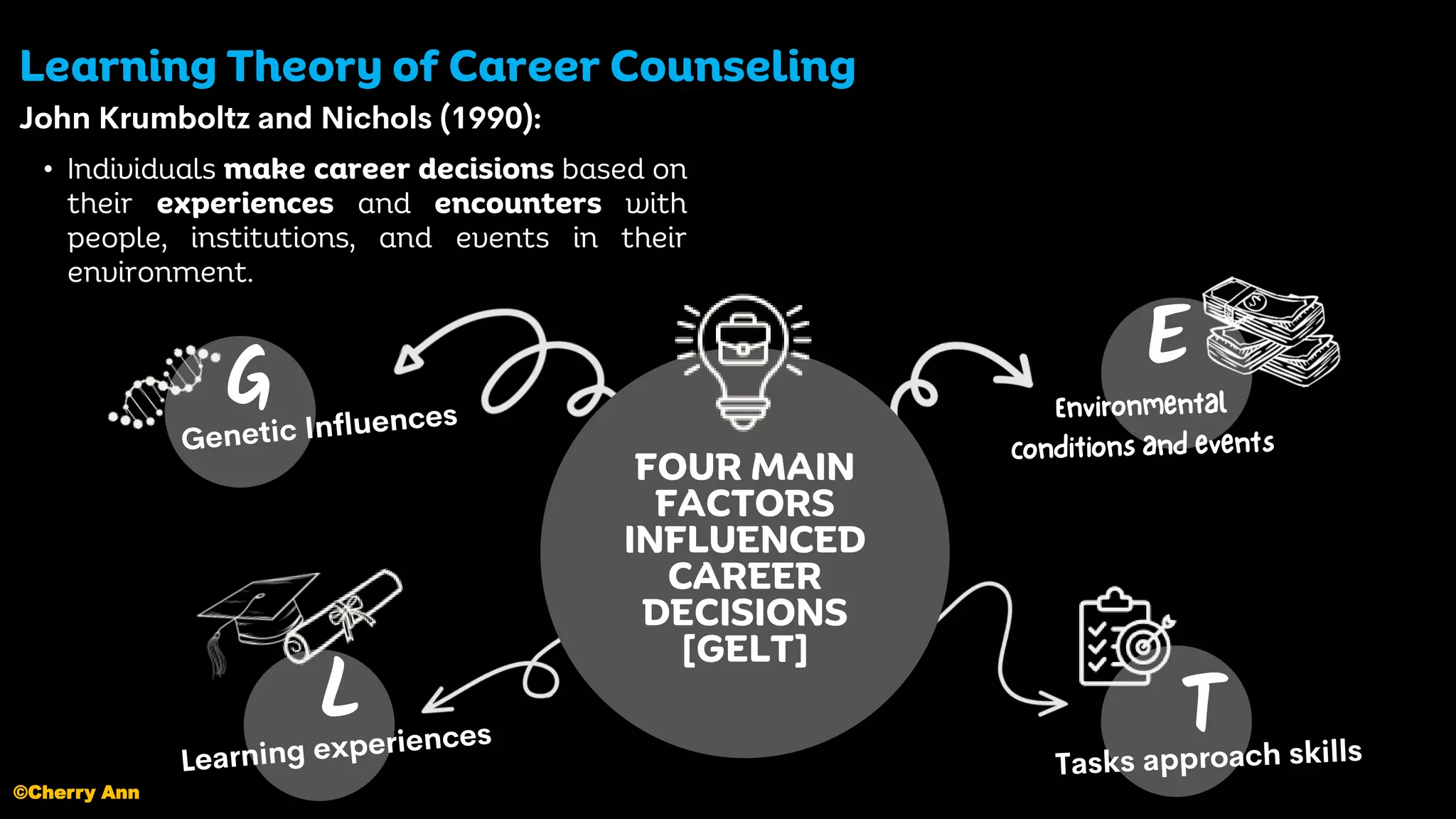 Theories of Content and Process in Career Guidance and Counseling ...