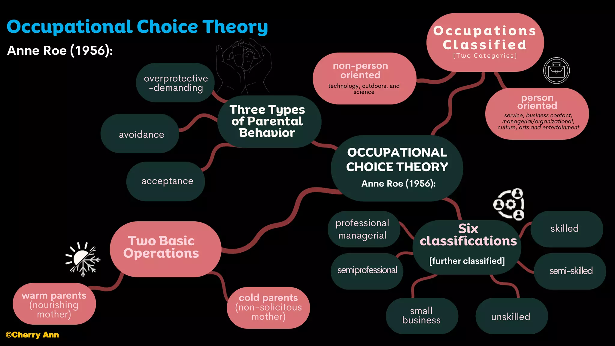 Theories of Content and Process in Career Guidance and Counseling ...