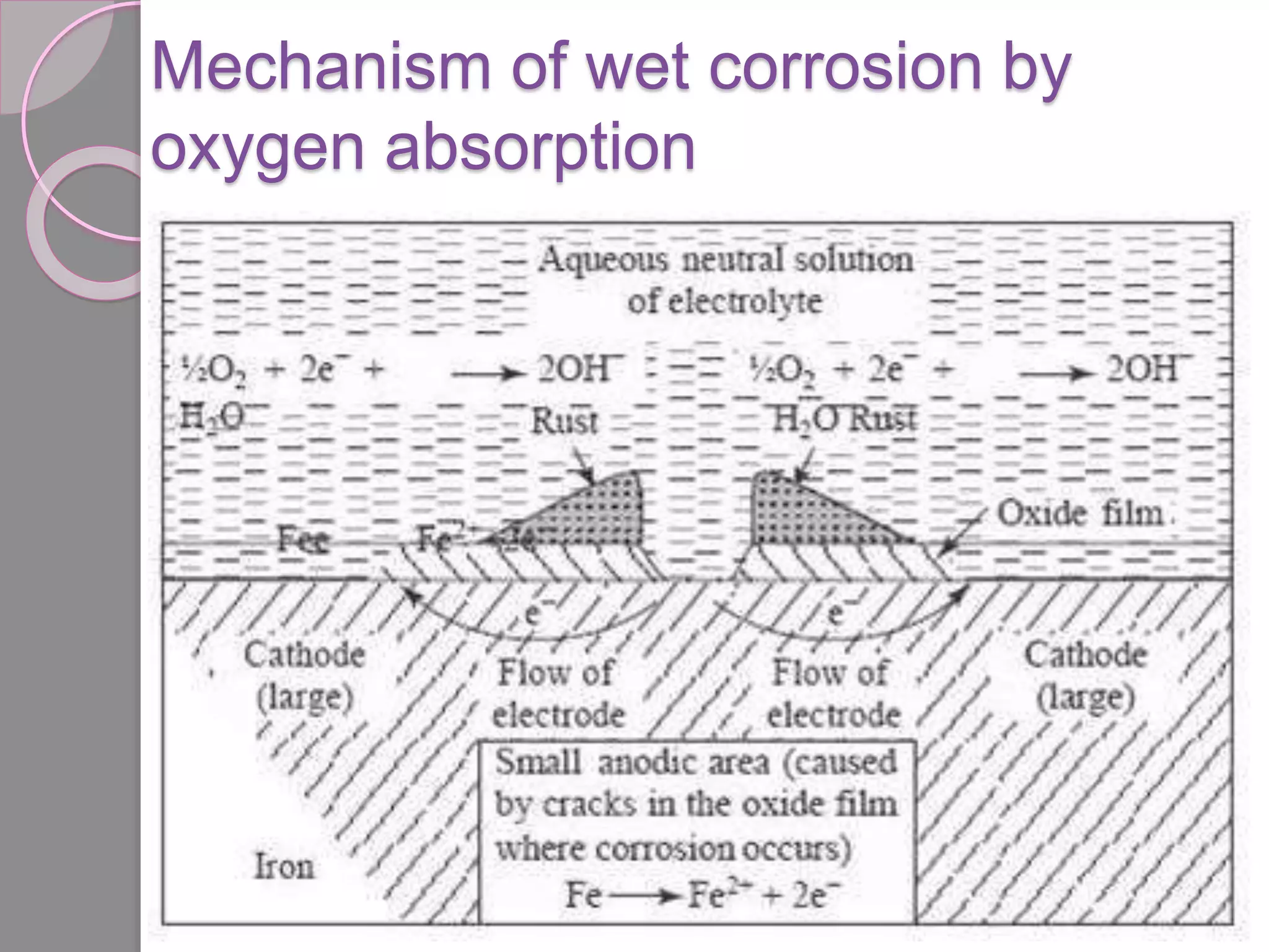 Theories of corrosion | PPTX